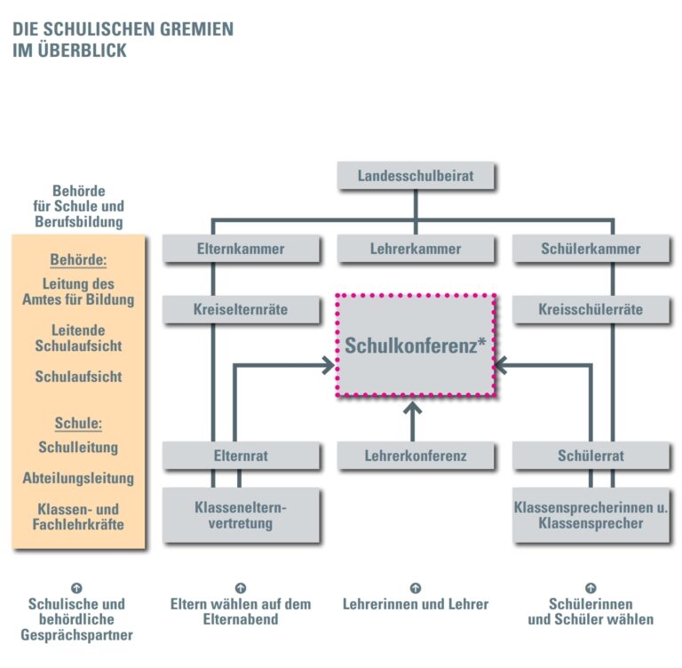 Schulische Gremien - KER 51